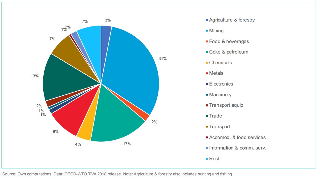 Sectoral-Decomposition-Russia-Gross-Exports-2018-Chart-WorldBank - ICAS